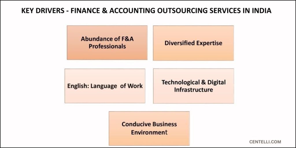 Finance and Accounting Outsourcing to India | Key Advantages