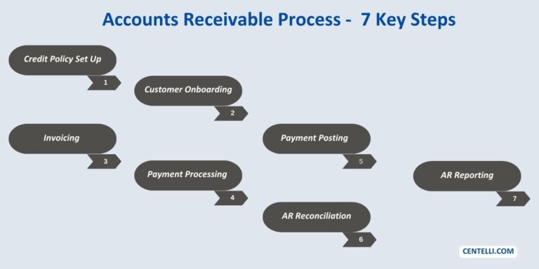 Accounts Receivable Process : 7 Crucial Steps You Cannot Miss