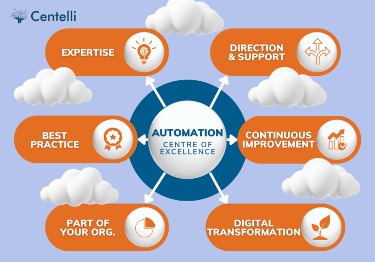 What is Centre of Excellence in Automation: An Explainer | Centelli